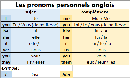 Les Pronoms Personnels En Anglais Exercices – RTABCE
